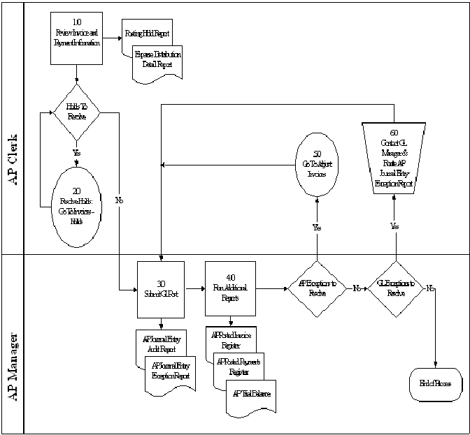Oracle Applications: Payables transfer to GL